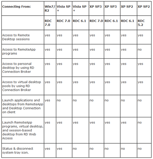 Windows 7 Remote Desktop Connection For Xp And Vista